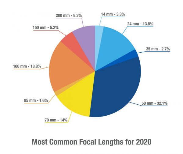 What’s Your Most Used Focal Length? – Benjamin Lehman – Commercial ...